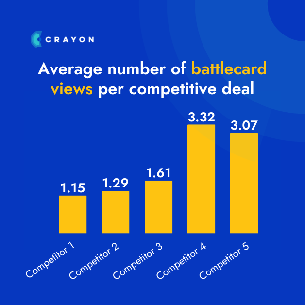 Battlecard Views per Competitive Deal: A New Measure of ... | Crayon
