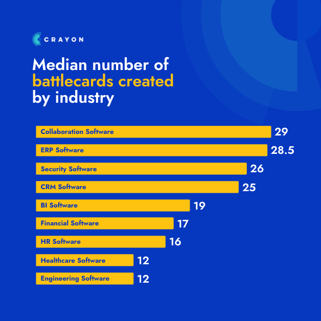 Industry Benchmarks: Median Number of Competitors Tracked ... | Crayon