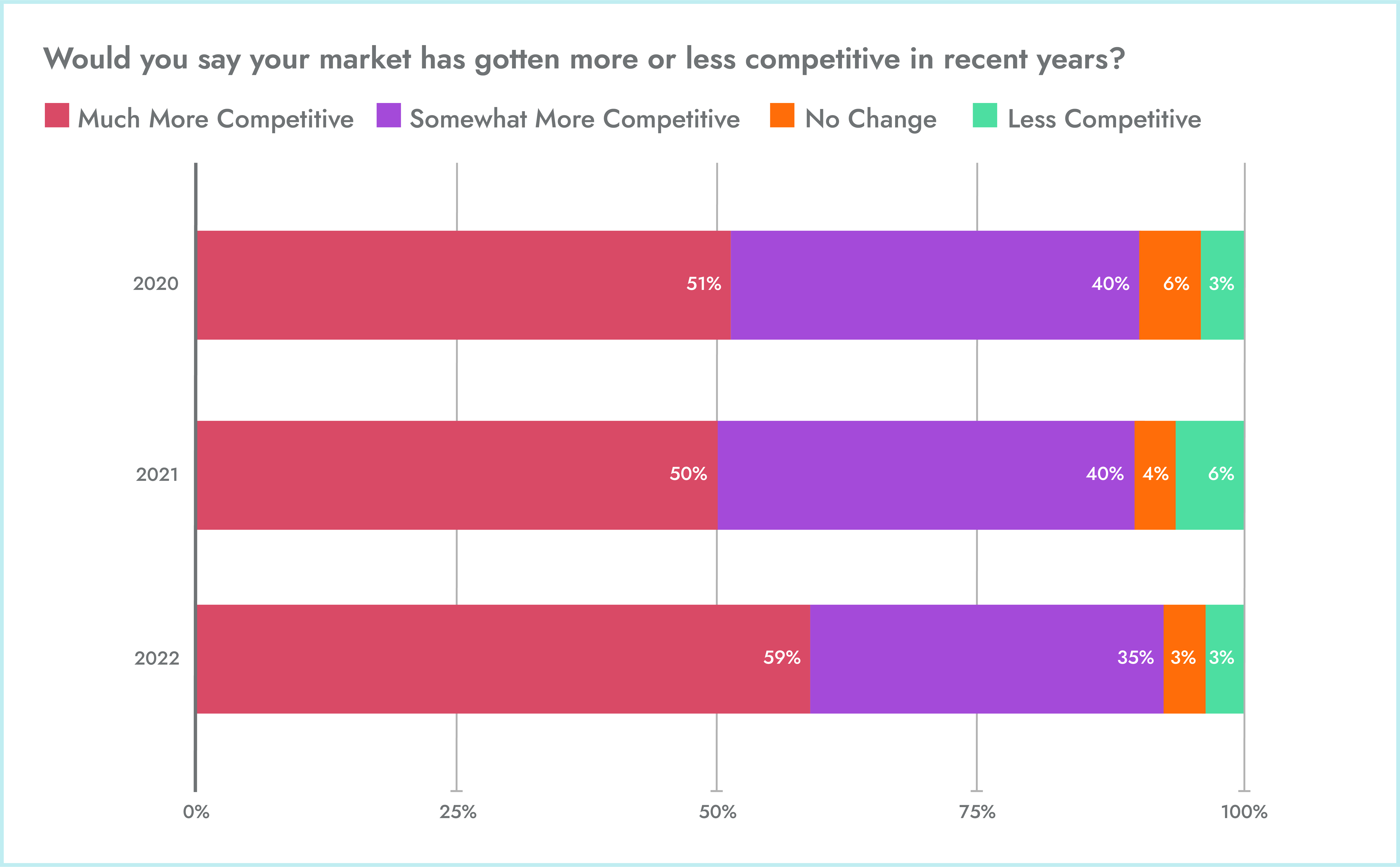 It’s True, Your Market is Getting More Competitive | Crayon