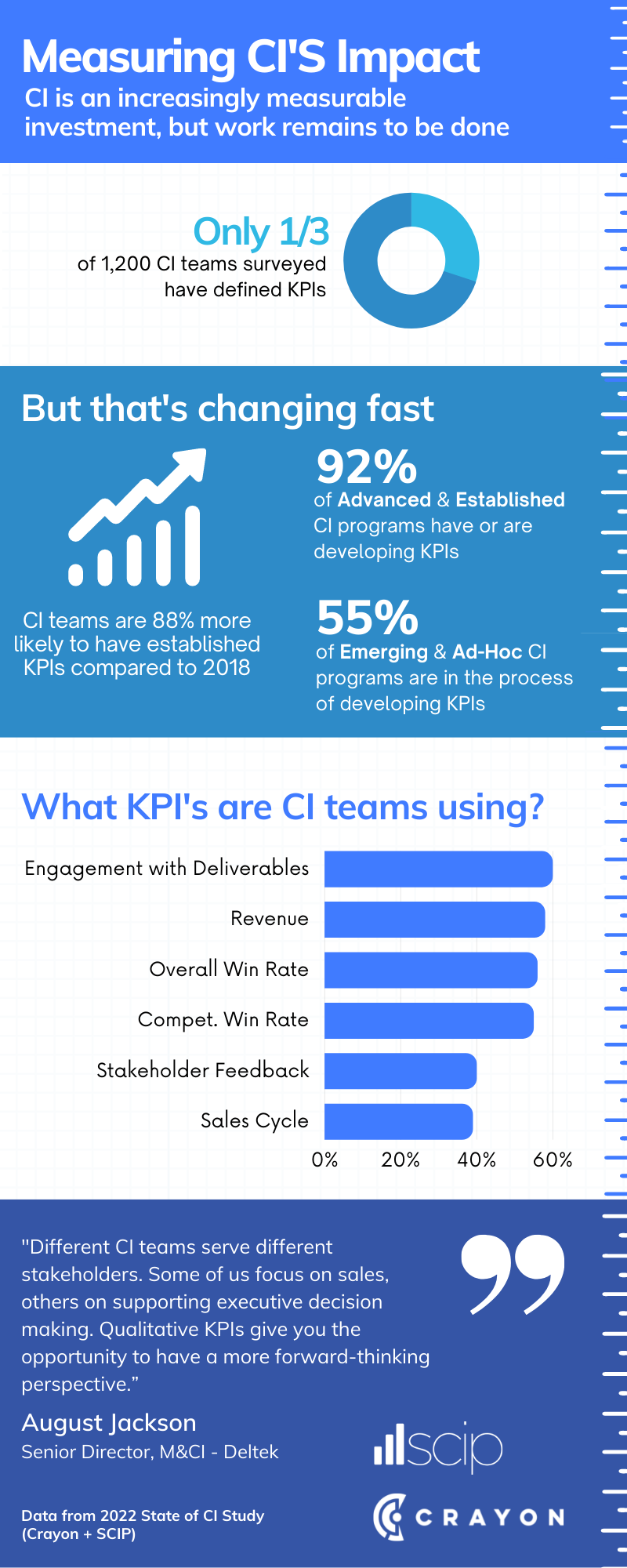 Are You Measuring Your CI Efforts? New Data Reveals It’s Time to Start ...