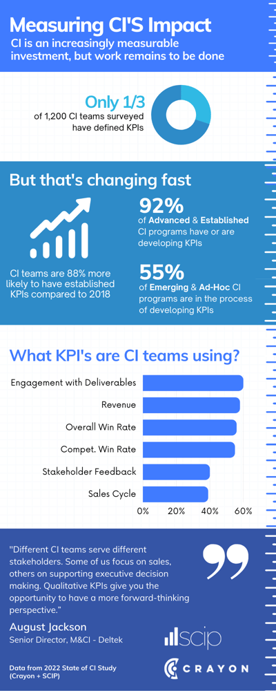 Are You Measuring Your CI Efforts? New Data Reveals It’s Time to Start ...