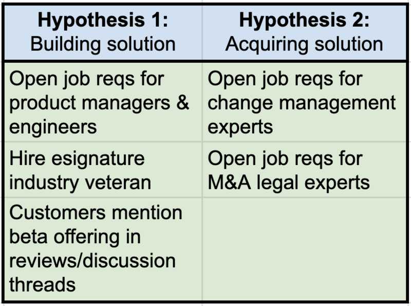 Analysis of Competing Hypotheses: An Overview + Example | Crayon
