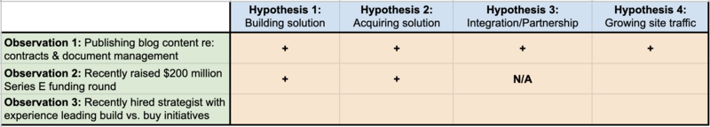 Analysis of Competing Hypotheses: An Overview + Example | Crayon