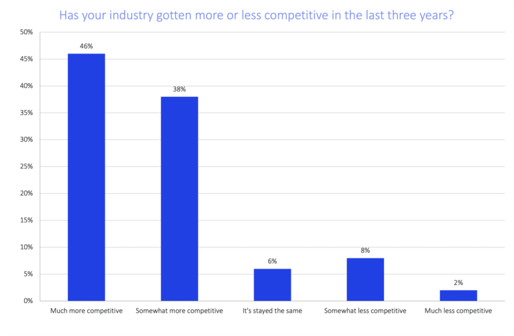 Competitive Landscape Analysis: The Complete Guide | Crayon
