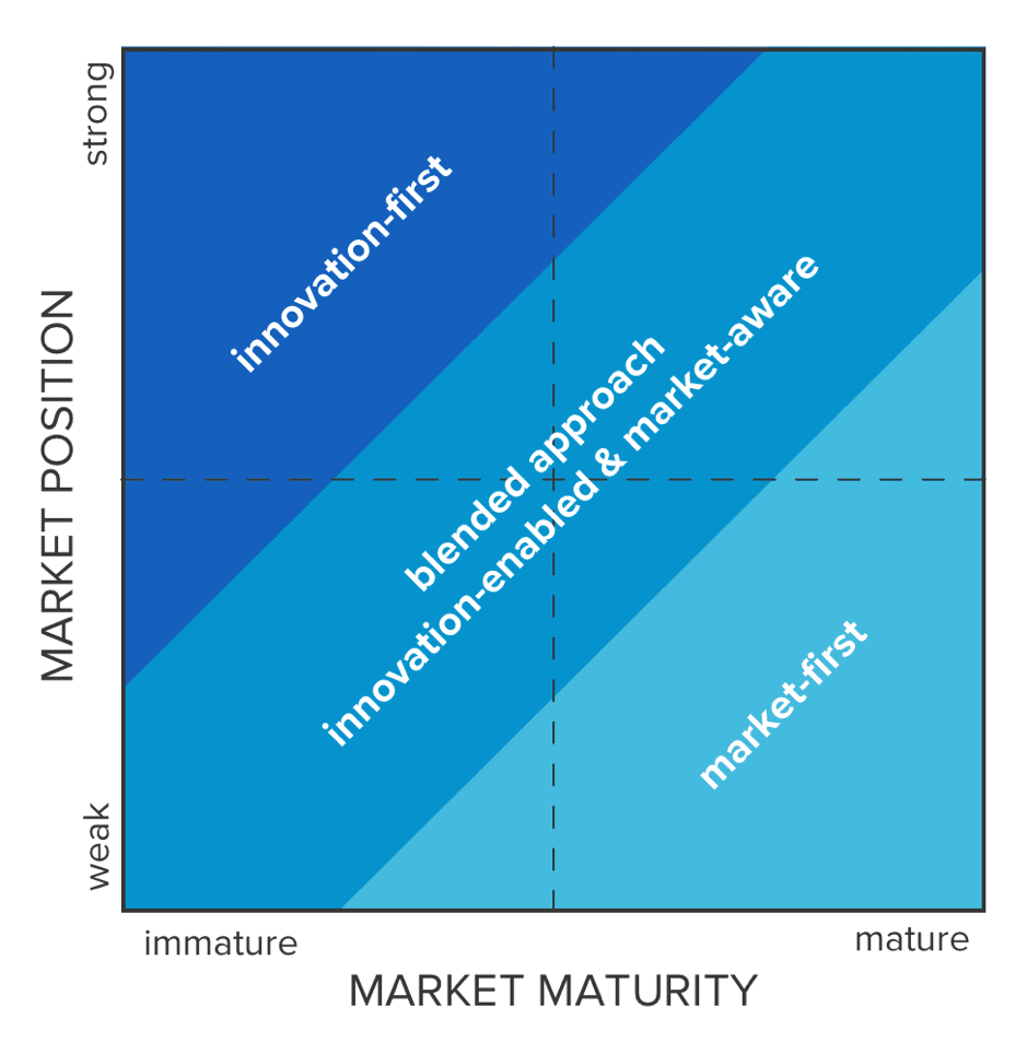 Innovation-First vs. Market-First: Find Go-to-Market ... | Crayon
