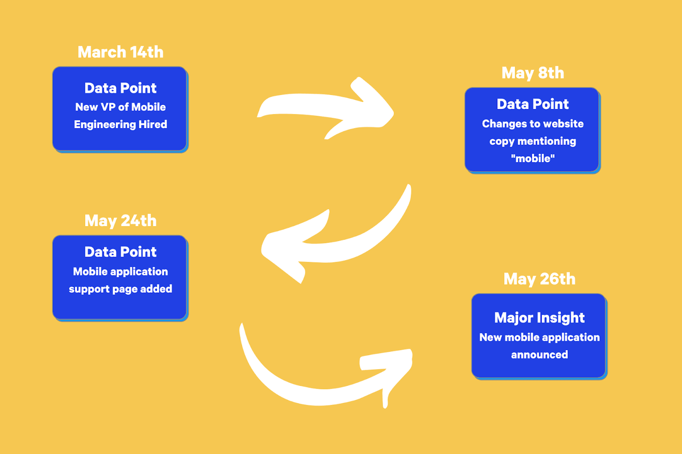 Using Competitive Data Points to Predict the Future | Crayon