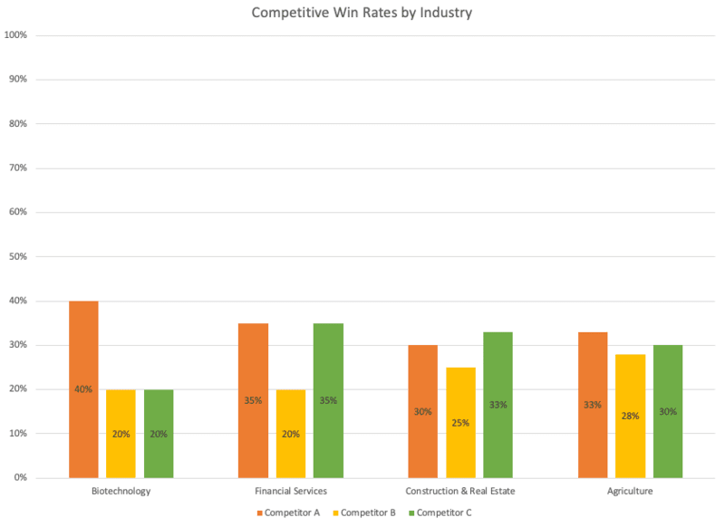 3 Win/Loss Analysis Templates You Can Use Right Now