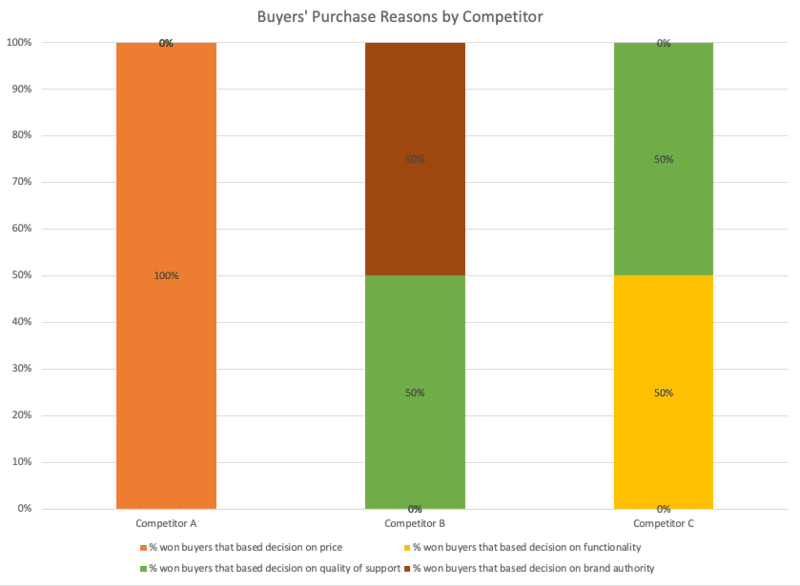 3 Win/Loss Analysis Templates You Can Use Right Now | Crayon