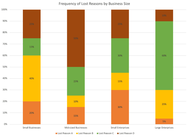 3 Win/Loss Analysis Templates You Can Use Right Now