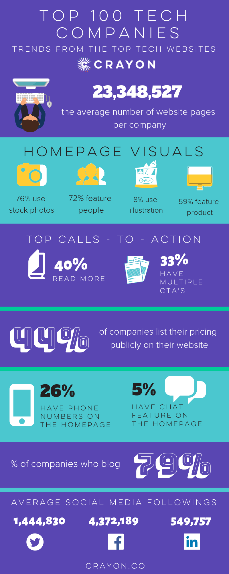 What We Found Analyzing the Top 100 Fortune 500 Company ... | Crayon