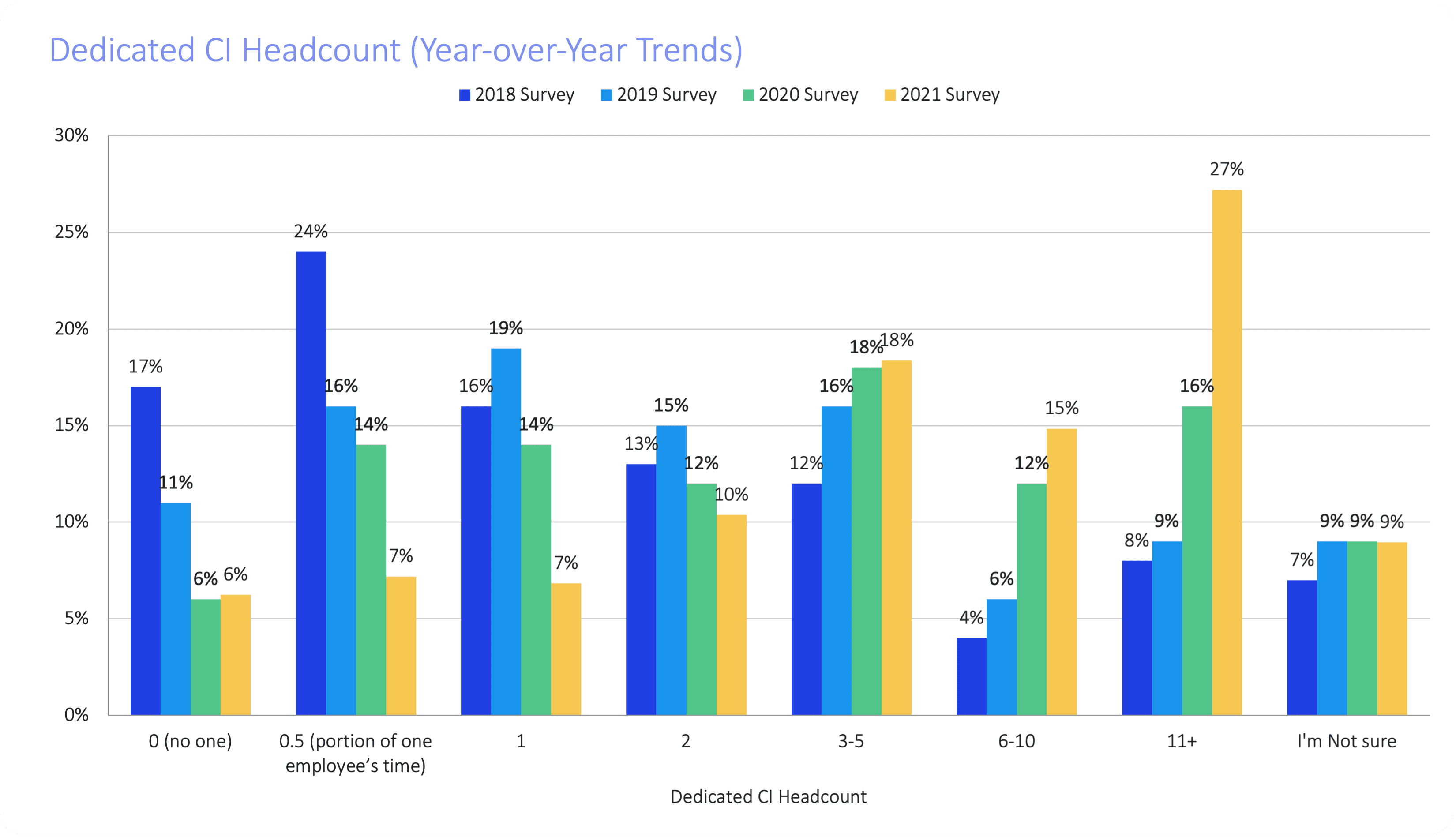 CI Teams & Budgets Are Growing Faster Than Ever [DATA] | Crayon